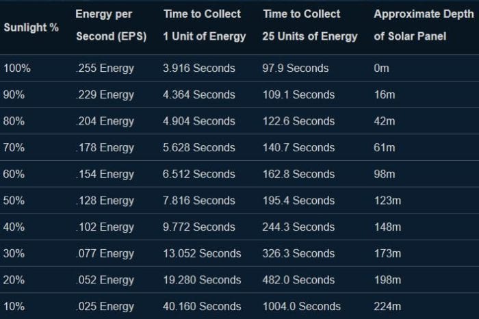 Subnautica: How to Get Energy to Base - Twinfinite