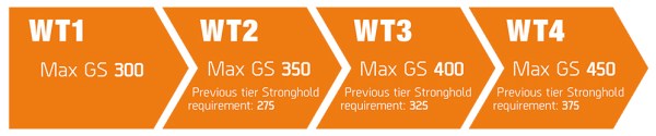 Division 2: What the Max Gear Score Is - Twinfinite