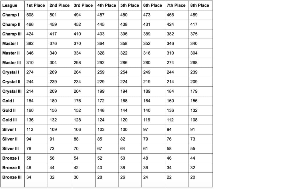 Clash of Clans: How to Get League Medals - Twinfinite