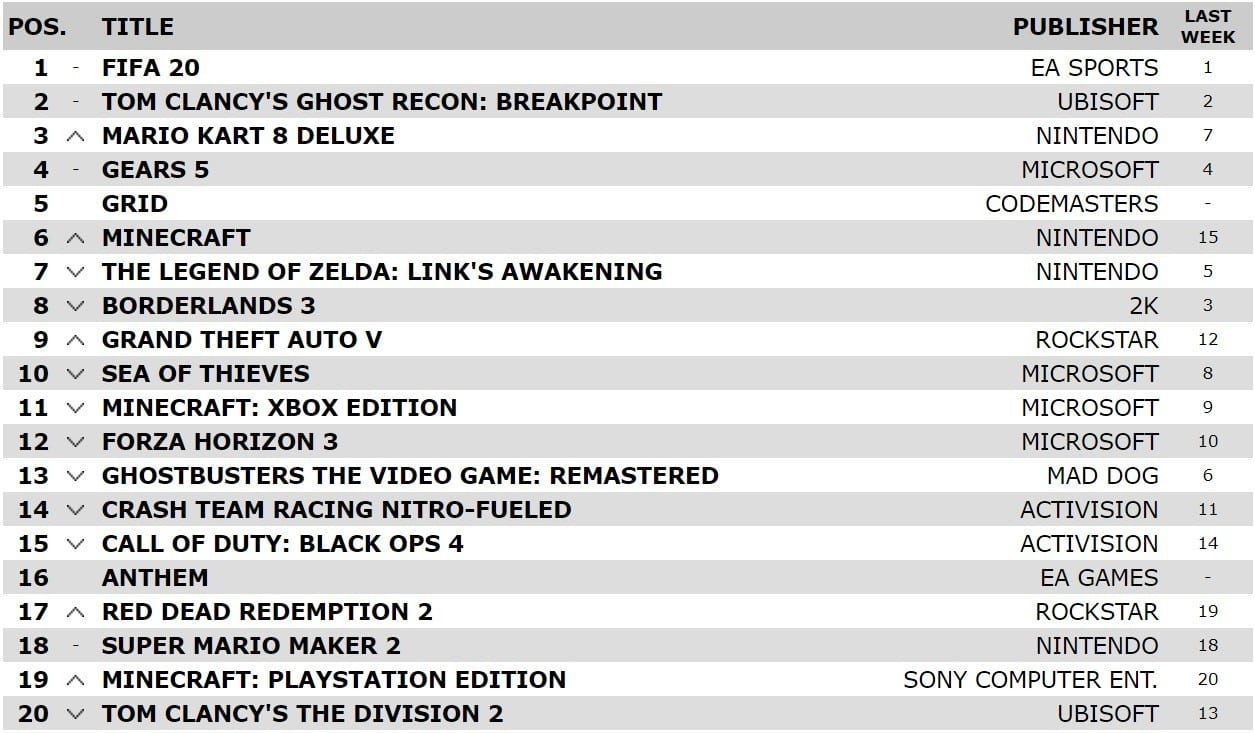 UK Charts: FIFA 20 Makes it Three Weeks on Top, Breakpoint Stays Second ...