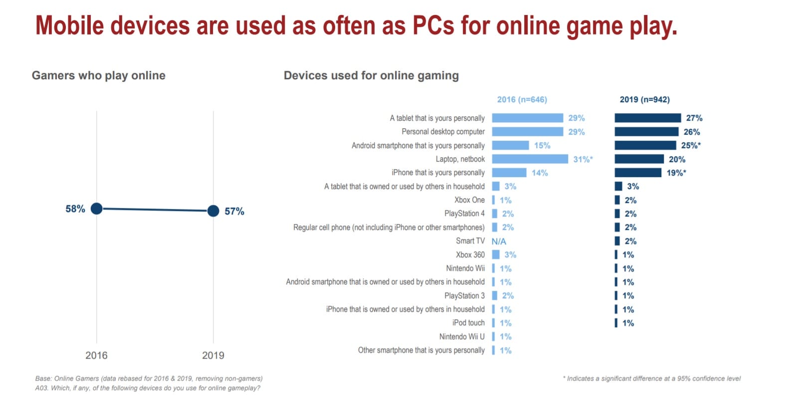 Senior Gaming on the Rise, New Study Finds; Over $3.5 Billion Spent by ...