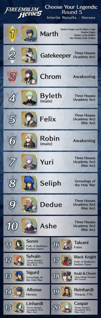 Gatekeeper Near Top of Annual Fire Emblem Heroes Choose Your Legends ...