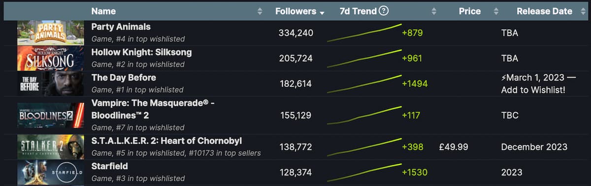 A Bizarre Party Brawler Is the Most Followed Game on Steam Right Now ...