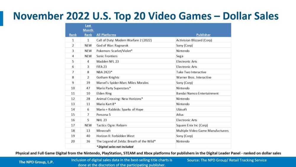 PS5 & MW2 Continue Dominating NPD Sales Charts in November 2022