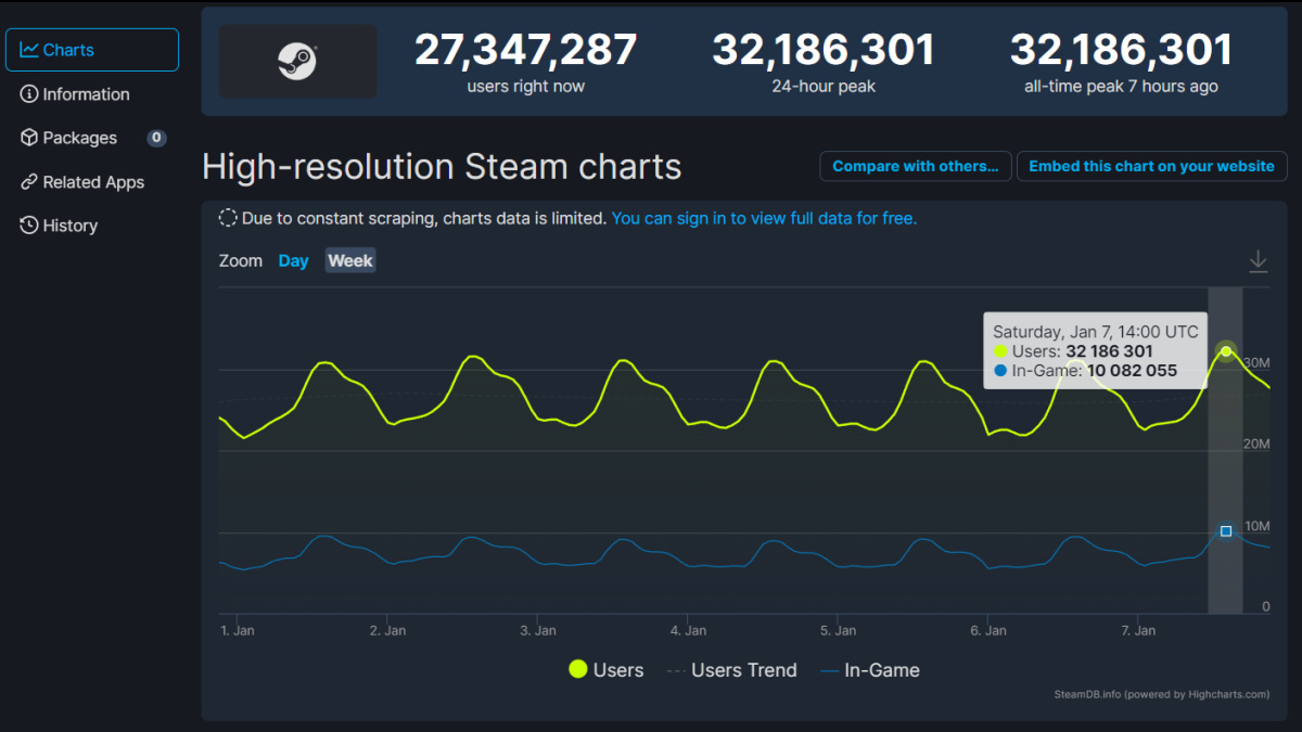 Steam Hits an Insane New Record for Total Concurrent In-Game Players ...