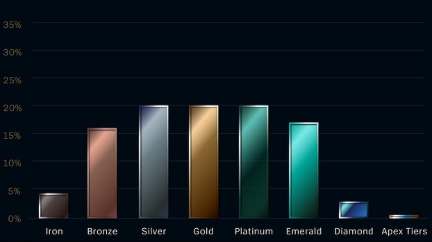 League of Legends Player Rank Distribution in 2023 (S13 S2) - Twinfinite