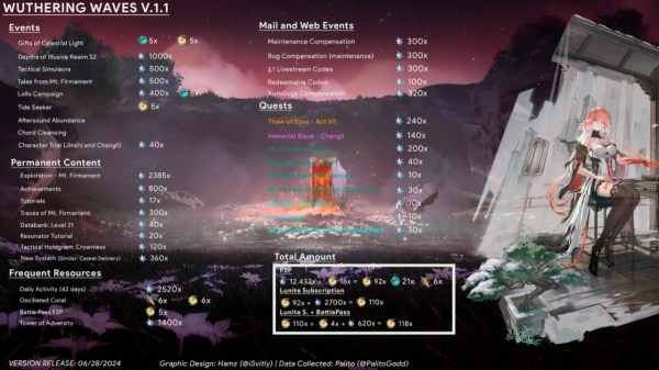 Wuthering Waves Version 1.1 Total Astrite and Pulls Count - Twinfinite